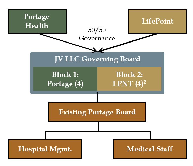 Portage Health and LifePoint Hospitals Form Whole Hospital Joint ...